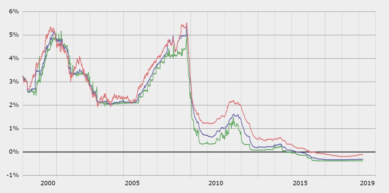 Euribor Histórico Mensual - Mercados Bursátiles - Consulta el Euribor